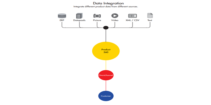 Informatica PIM introduction (A step by step Guide)