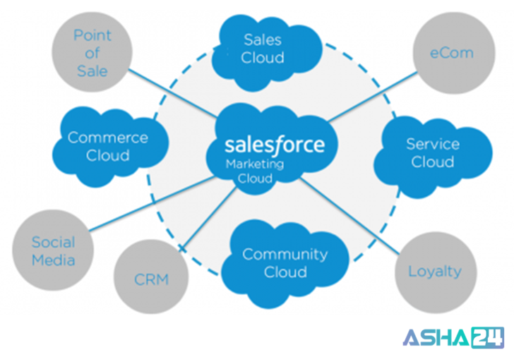 History and Evolution Of Cloud Computing - Asha24 Blog