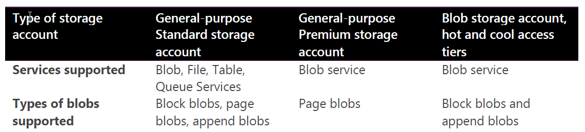Tutorial on Types Of Azure Storage - Asha24 Blog