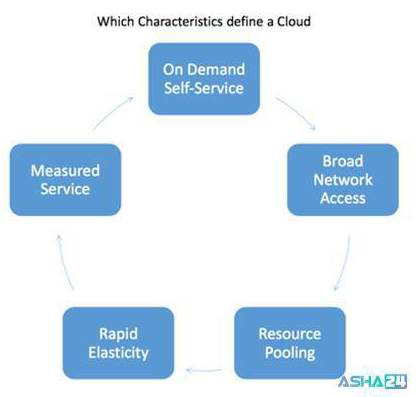 History and Evolution Of Cloud Computing - Asha24 Blog