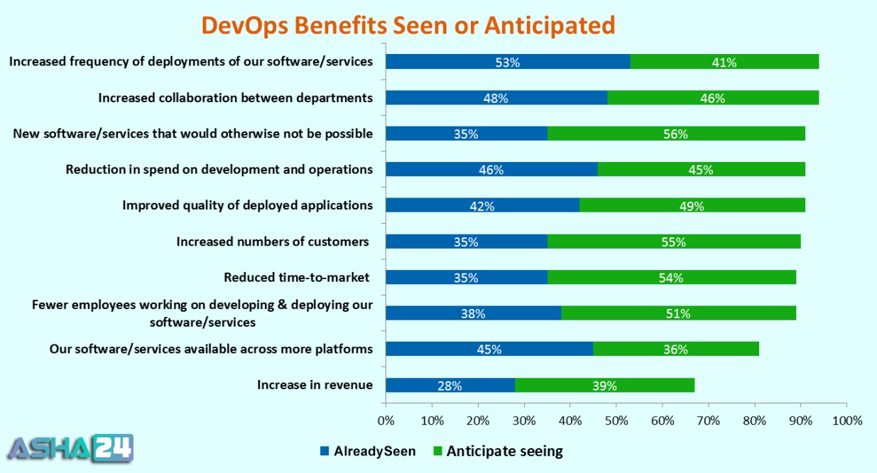 DevOps Tutorial - Why and How? - Asha24 Blog