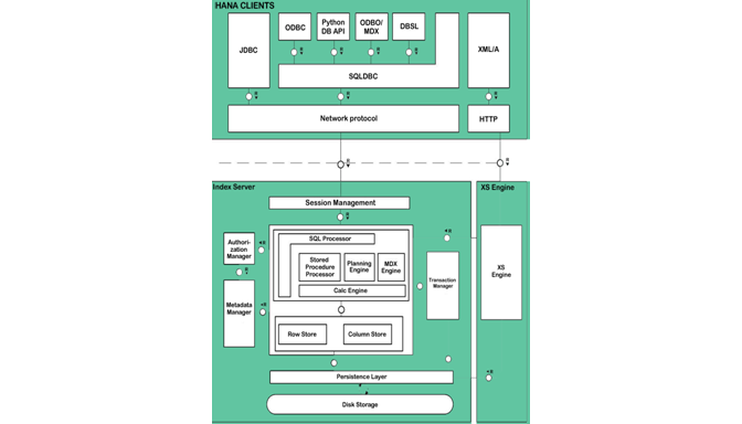SAP HANA Architecture (A step by step Guide)