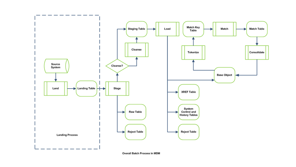 Informatica MDM Landing Process (A step by step Guide)
