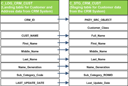 Guide on Informatica MDM Staging - 2018 - Asha24 Blog