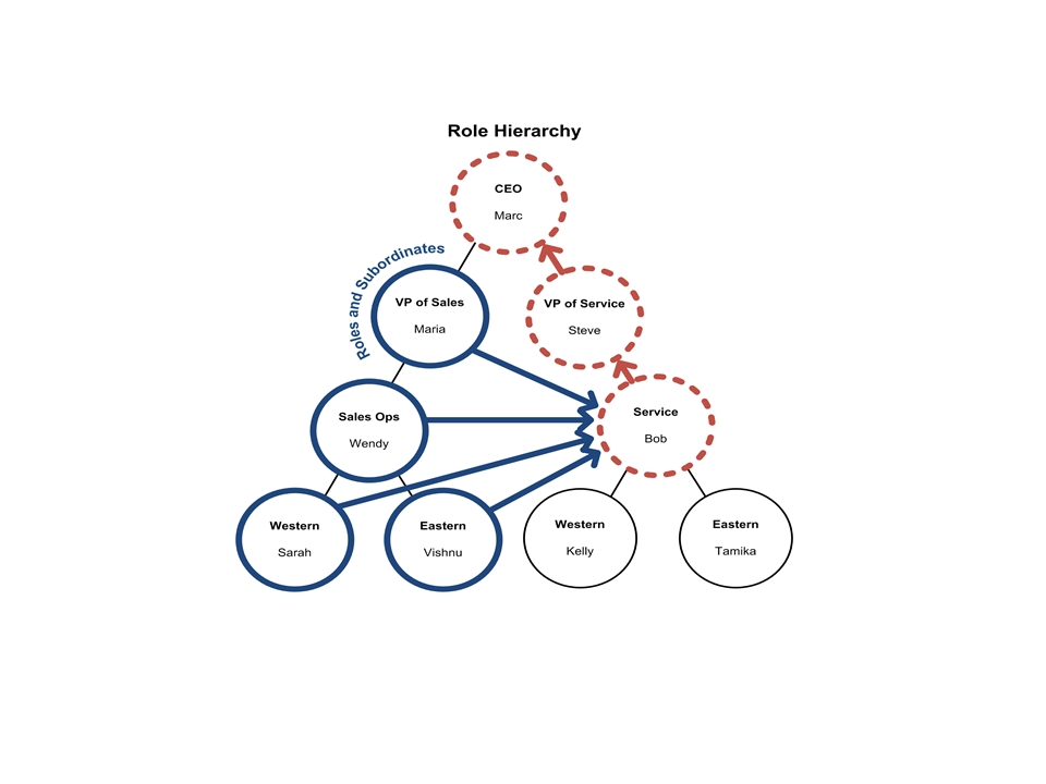 Salesforce Role Hierarchy Creation Best Practice Asha24 Blog