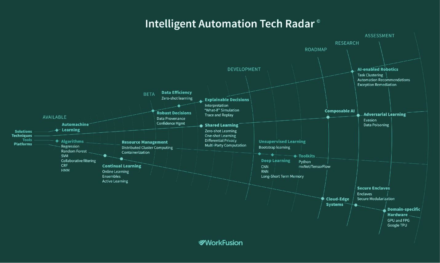 Workfusion Introduction (A step by step Guide)