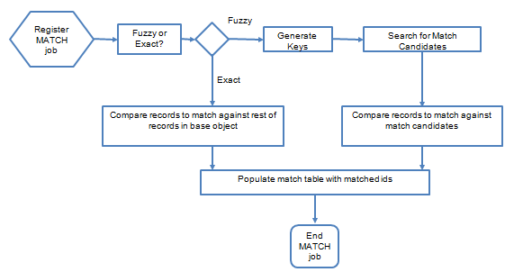 Informatica MDM Load and Match Process - Tutorial - Asha24 Blog