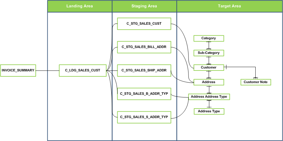 Informatica MDM Batch Process Flow Tutorial - 2018 - Asha24 Blog